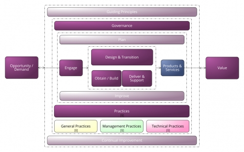 Software: ITSM Process Library