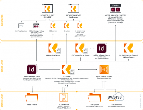 Software: vjoon K4® - Publishing System for Adobe® Creative Suite®