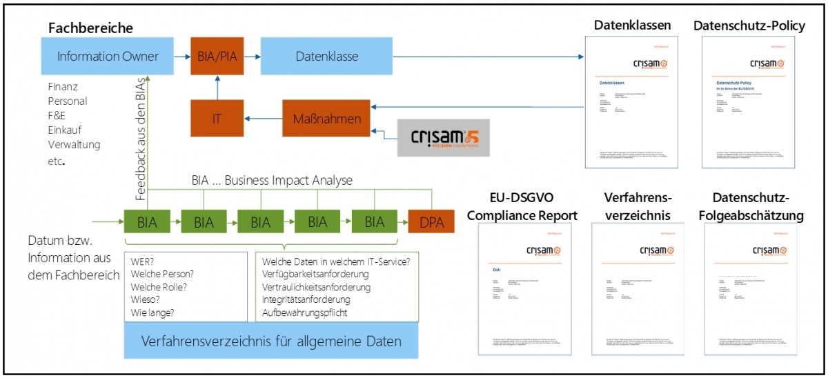 Software: CRISAM® Datenschutz Management System