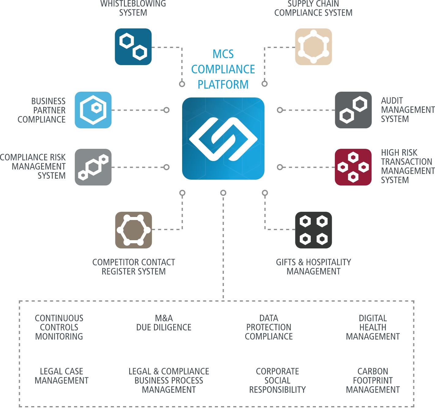 MCS Compliance Platform Your modular solution for compliance