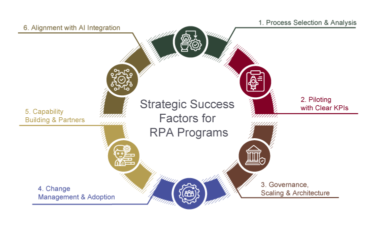 Market dynamics & success factors of RPA automation